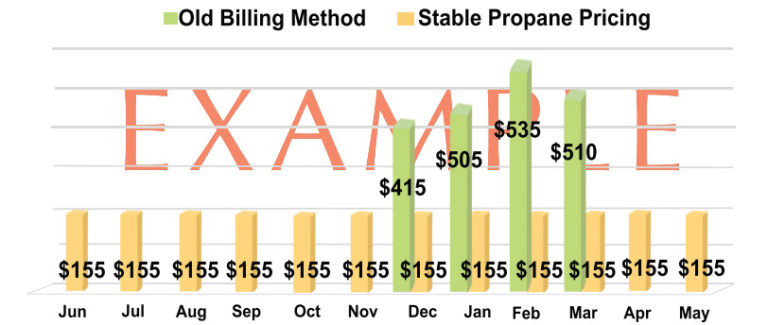 Stable Propane Pricing - G&B Energy